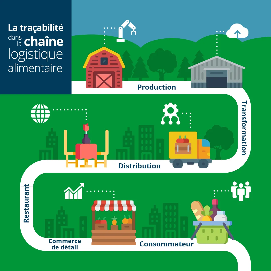 Traçabilité Alimentaire Et Sécurité Des Consommateurs Domino Printing
