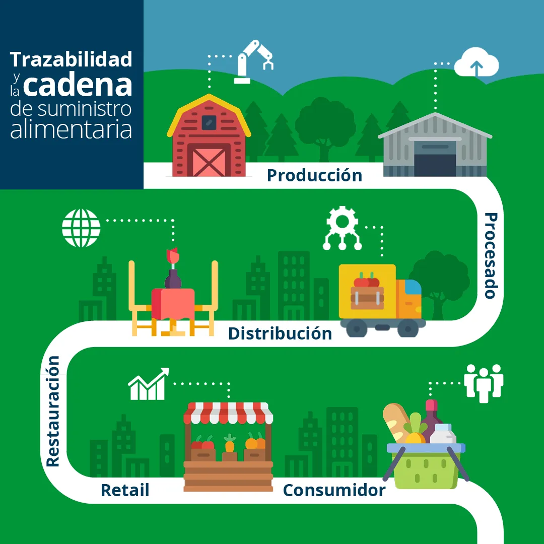 Será ahora la trazabilidad obligatoria de los alimentos | Domino Amjet ...