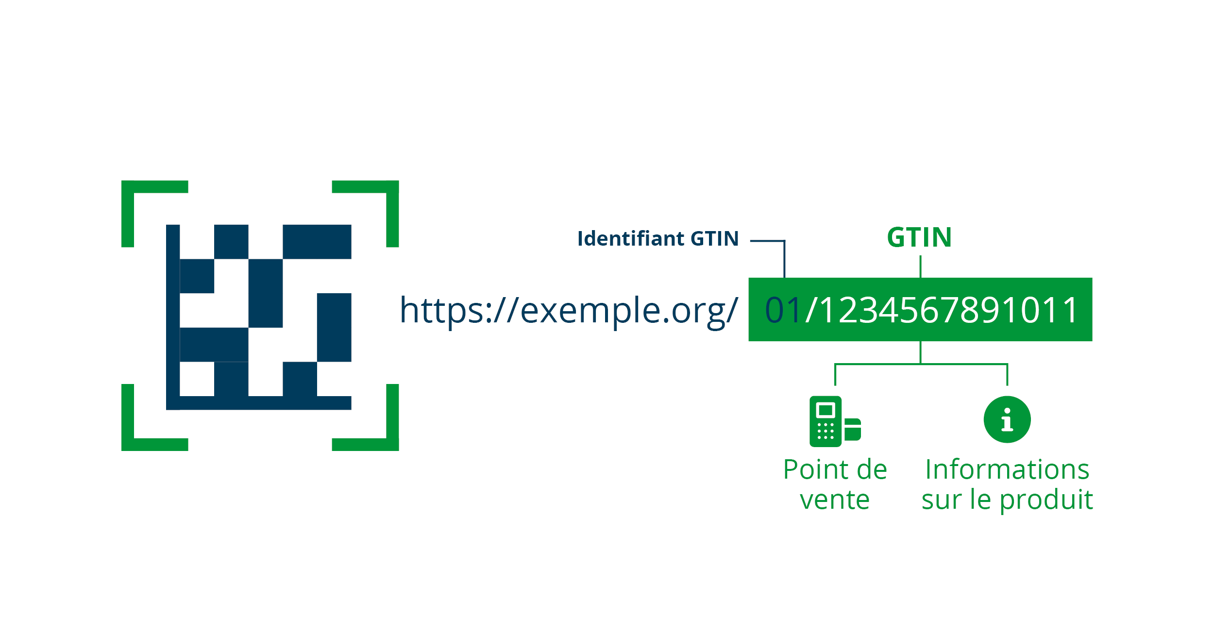 La nouvelle norme de code-barres numérique de GS1