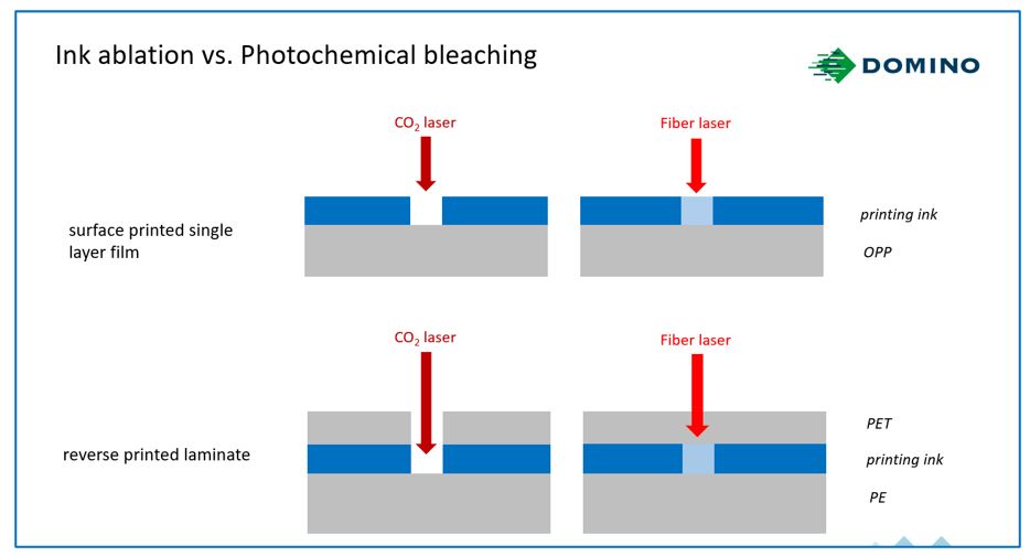 Flexible Film with Lasers: The “Right Tool for the Job” | Domino North ...