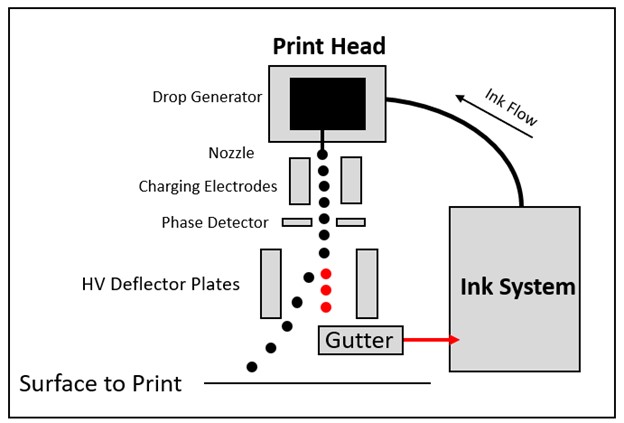 What's behind Achieving The Perfect Drop? | Domino North America